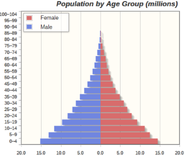 The Habitable Planet - Demographics Lab - Help