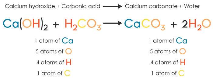 Quantifying Chemical Reactions: Stoichiometry and Moles - Annenberg Learner