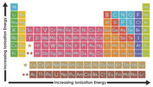 Organizing Atoms and Electrons: The Periodic Table - Annenberg Learner