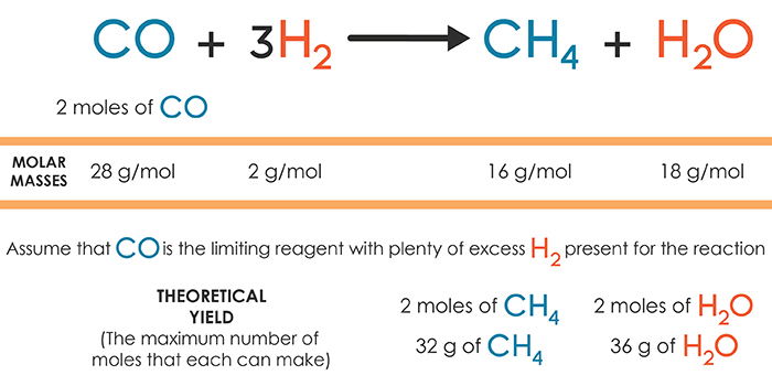 Quantifying Chemical Reactions: Stoichiometry and Moles - Annenberg Learner