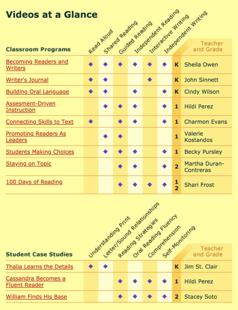 Teaching Reading K-2: A Library of Classroom Practices - Annenberg Learner