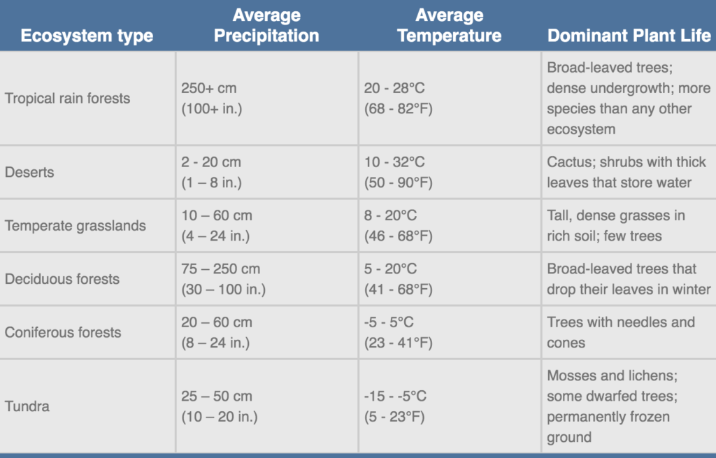 Material Cycles in Ecosystems: A Closer Look - Annenberg Learner