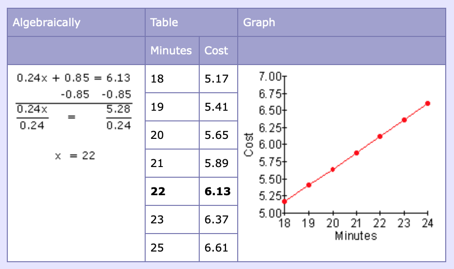 Linear Functions and Inequalities - Annenberg Learner
