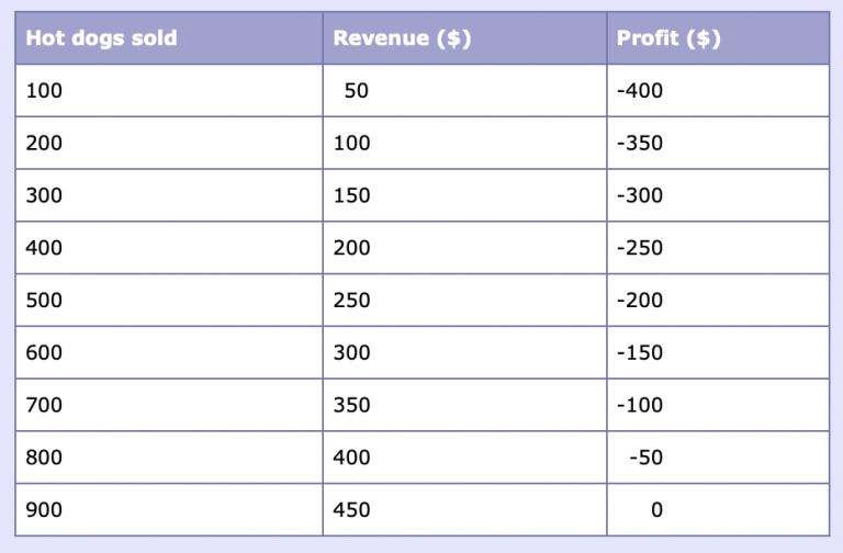 Lesson Plan 2: Hot Dog Sales - Solving Linear Equations and Inequalities - Annenberg Learner