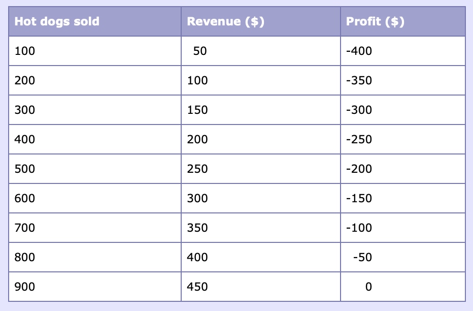 Lesson Plan 2: Hot Dog Sales - Solving Linear Equations and ...