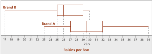 Part D: The Box Plot (25 minutes) - Annenberg Learner