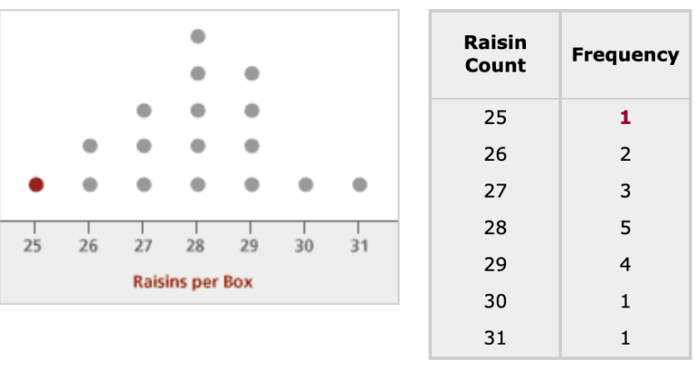 Part C: Frequency Tables: Making a Table (40 minutes) - Annenberg Learner