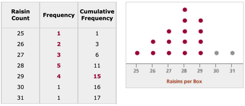 Part C: Frequency Tables: Making a Table (40 minutes) - Annenberg Learner