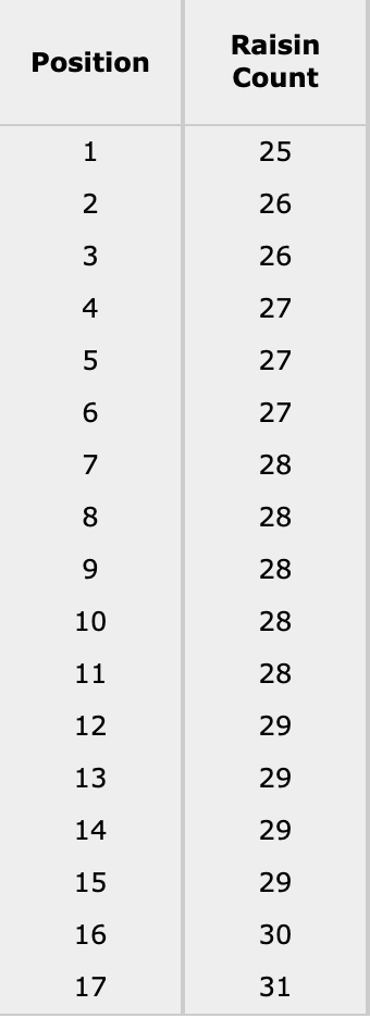 Part D: The Median (25 minutes) - Annenberg Learner