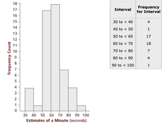 Part B: Histograms (30 minutes) - Annenberg Learner
