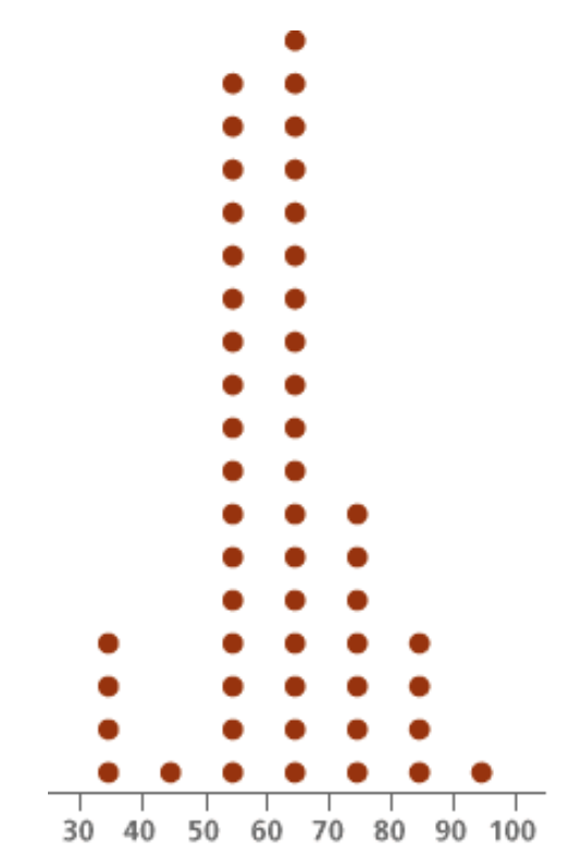 Part B: Histograms (30 minutes) - Annenberg Learner