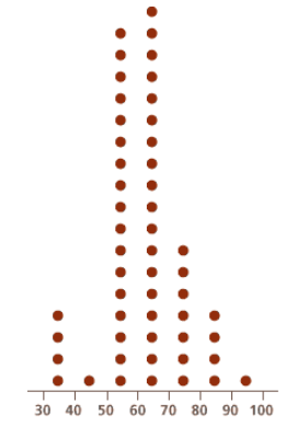 Part B: Histograms (30 minutes) - Annenberg Learner