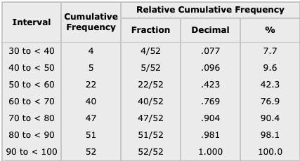 Part C: Relative and Cumulative Frequencies (30 minutes) - Annenberg ...