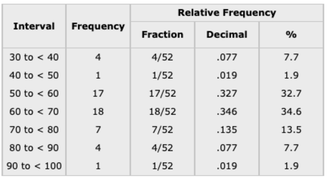 Part C: Relative and Cumulative Frequencies (30 minutes) - Annenberg ...